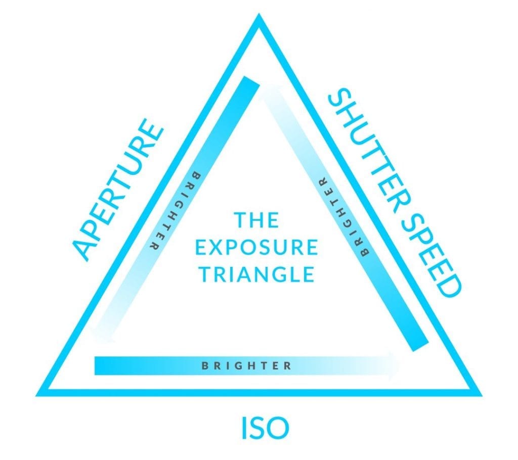 An Introduction To Aperture: What It Is & Why It Matters (+ FREE ...
